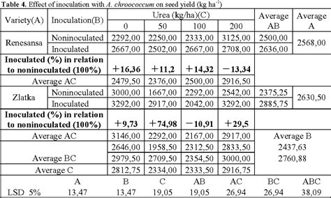 Table 4 From Effect Of Inoculation With Azotobacter Chroococcum On