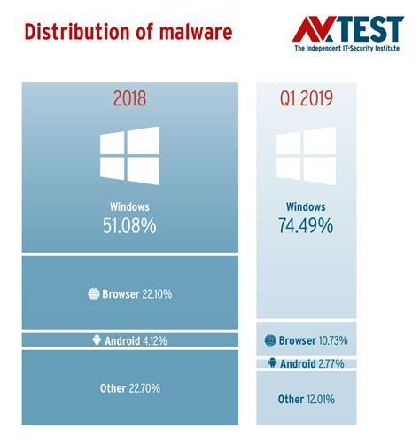 Heightened Threat Scenario All The Facts In The Av Test Security