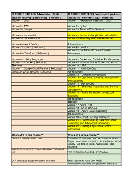 Cloud And Cyber All Iit Masters Degree Courses Booklet Pdf