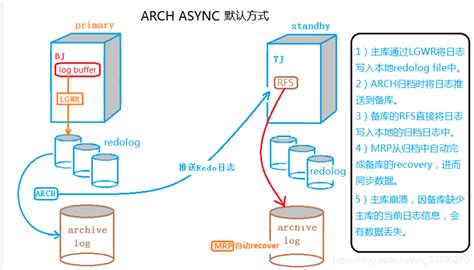 alter system switch logfile和alter system archive log current区别 csdn博客