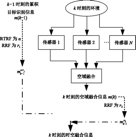 Figure 1 From Combination Of Temporal Evidence Sources Based On Intuitionistic Fuzzy Sets