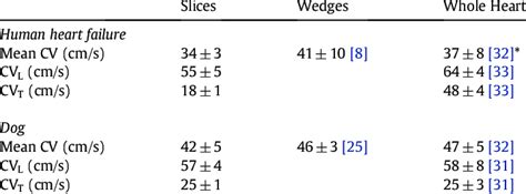 Conduction Velocity Cv And Anisotropy In Heart Slices Ventricular Download Table
