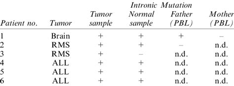 Identified Intronic Mutation Download Table