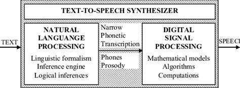 General Functional Diagram Of A Text To Speech System 5 Download Scientific Diagram