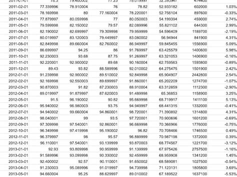 Portfolio Optimization Using Markowitz Model Short Course Coursera