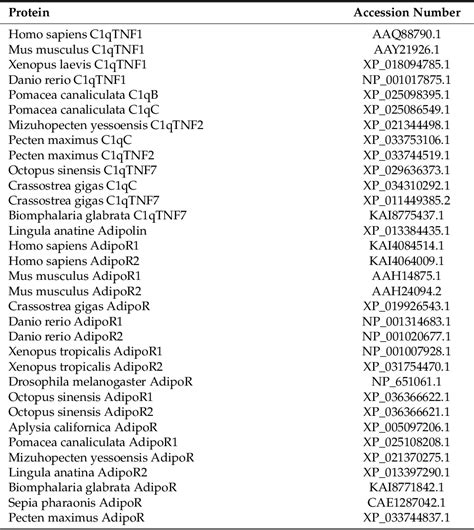Table 1 From Identification Of Putative Molecules For Adiponectin And Adiponectin Receptor And