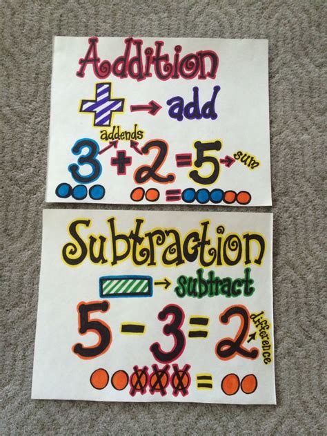 Addition And Subtraction Anchor Charts Subtraction Anchor Chart Anchor Charts Addition And
