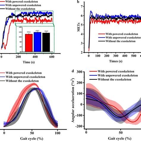 Kinematics And Metabolic Cost Data Of The Subject With Three Conditions Download Scientific Kinematics And Metabolic Cost Data Of The Subject With Three Conditions Download Scientific