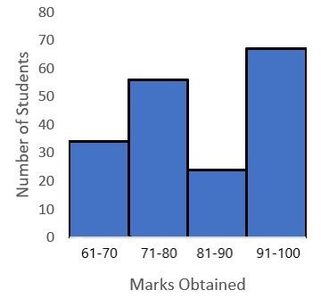 Constructing A Histogram Practice Math Practice Problems Study
