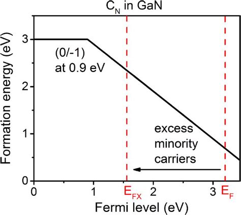 The Effect Of Illumination Power Density On Carbon Defect Configuration