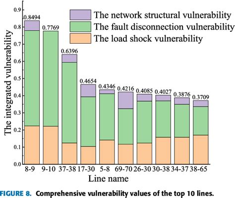 Figure 1 From Identification Of Vulnerable Transmission Lines In Power System Based On Game
