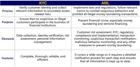 The Difference Between KYC AML KryptoGO Blog