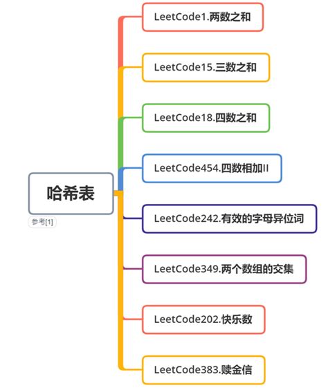 Leetcode通关：哈希表六连，这个还真有点简单 阿里云开发者社区