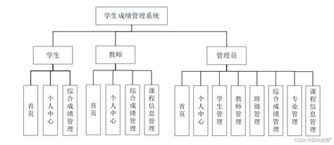 学生成绩管理系统基于springbootvue的学生成绩管理系统设计与实现源码数据库文档基于springboot的学生成绩管理系统设计与实现 Csdn博客