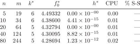 The Cam Design Problem Computational Effort For Sao Qp Download Table