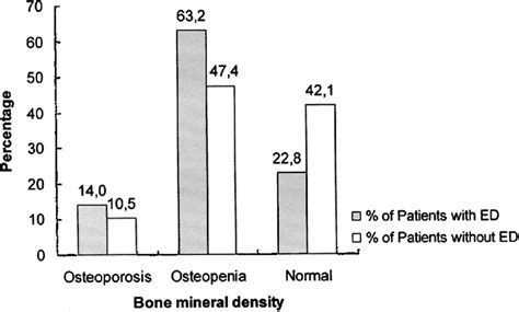 Proportions Of Patients With Bone Mineral Density Classification In Download Scientific Diagram