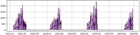 Seasonality Missing Data In Seasonal Time Series Problems With Validation And Pre Processing