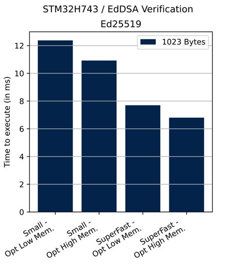 Cryptographic Performance On Stm32h7 Series Stm32mcu