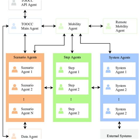 Problem Solving Agent Download Scientific Diagram
