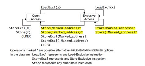 armv8 同步和信号量（synchronization and semaphores）简介 global monitor csdn博客