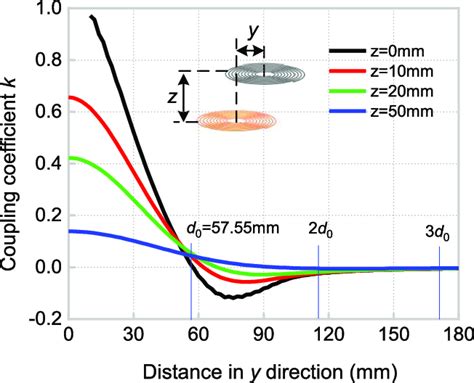 Coefficient Of Coupling At Francis Plante Blog