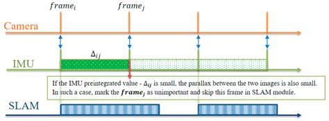 Fusion Model Of Imu Preintegration And The Slam Module The Imu Download Scientific Diagram