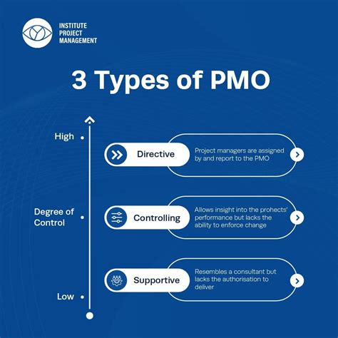 3 Types Of Pmo Project Management Office Essentials Ipm