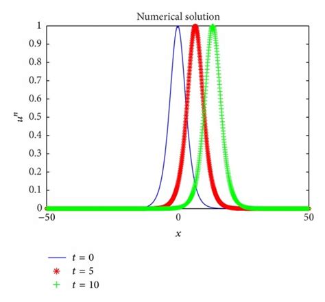 Numerical Solution U N Of Scheme With P 2 And τ H 01