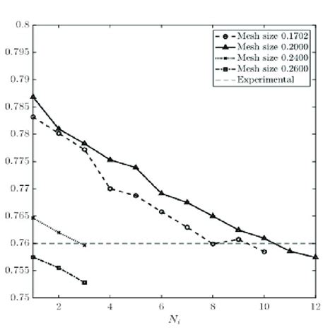 Relative Differences Between Calculated And Experimental Ffr In Each