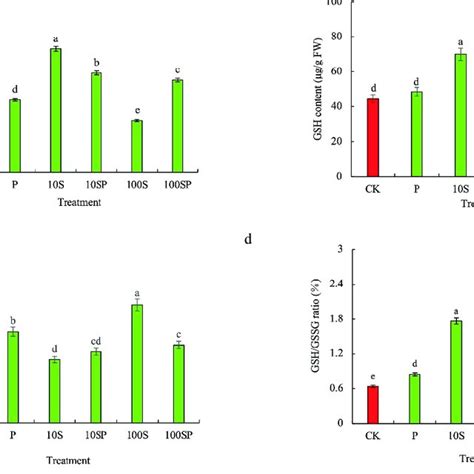 Effects Of Exogenous Sorbitol Application On Enzymatic Antioxidants Download Scientific Diagram