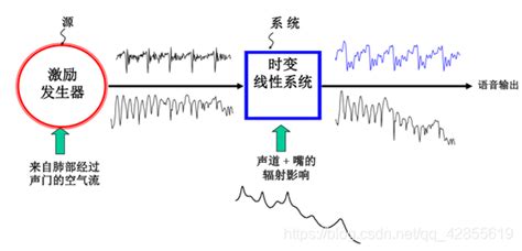 基于归一化互相关函数的语音基音周期检测 语音信号的清浊特性 csdn博客