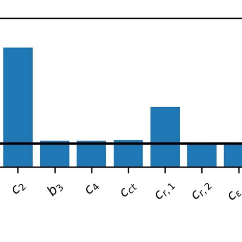 Ratio Of The Prior Standard Deviation To The Posterior Standard Download Scientific Diagram