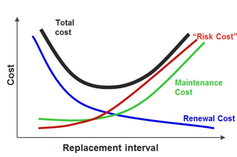 Graph Demonstrating The Relationship Of Cost To Replacement Interval Download Scientific