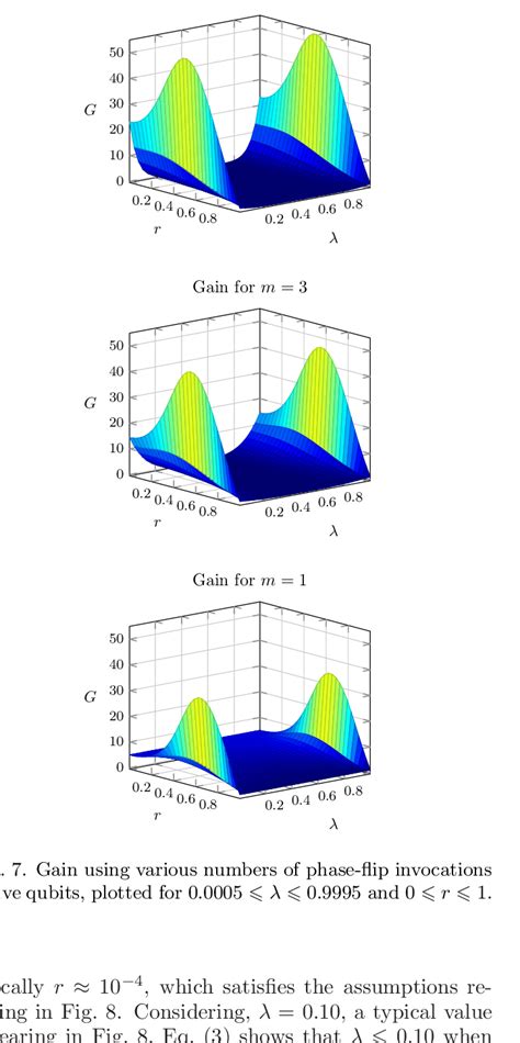 Maximum Value Of λ Vs N Such That Gλ N For Cases Where R ≪ 1