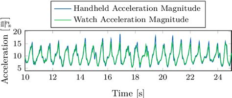 Figure 2 From Simul Synchronized Imu Dataset Of Walking People At Six Body Locations Semantic