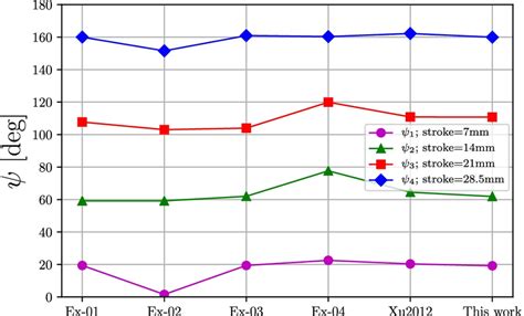 Evolution Of Angle ψ During The Forming Phase Download Scientific Diagram