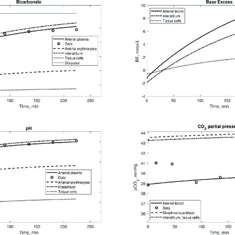 Simulations Of Several Variables Of The Model Fitted To The Data From