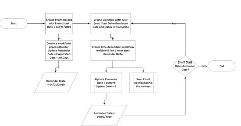Exploring On Salesforce Sending Daily Reminders Email Alerts Before Event Start Date