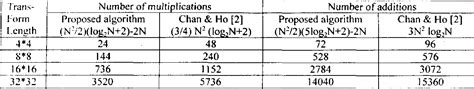 Table I From A New Algorithm For The 2 D Discrete Cosine Transform