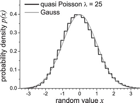 comparison of an average free quasi poisson distribution with λ 25