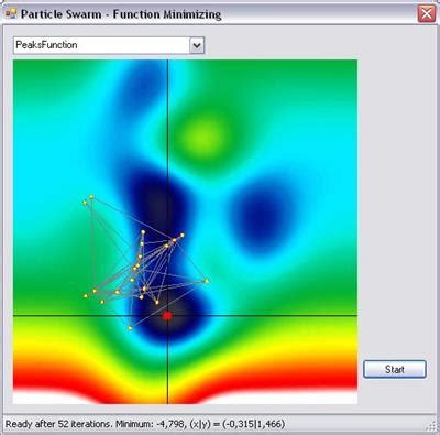 Particle Swarm Optimization For Function Optimization Codeproject