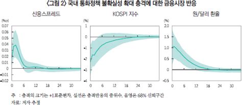 국내 통화정책 불확실성의 경제적 영향과 시사점 자본시장포커스 발간물 자본시장연구원