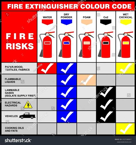 Fire Extinguisher Colour Code Poster Vector Stock Vector Royalty Free