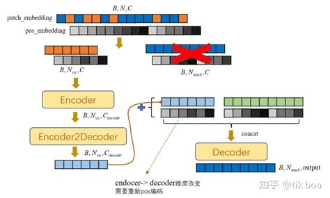 Respect恺明 手撸mae，无缝嵌入mm系列框架（分类 检测 分割） 轻识