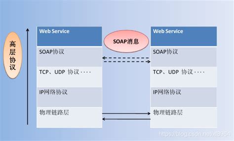 1 onvif介绍 csdn博客