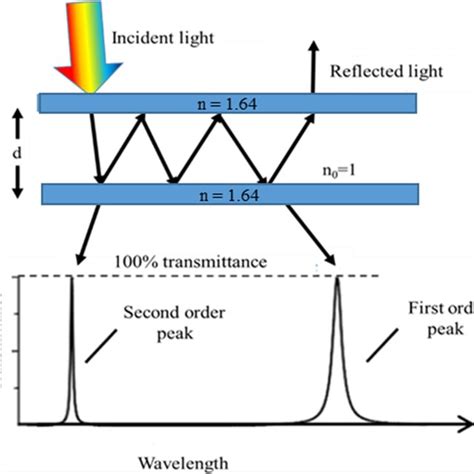 Idealised Schematic Representation Of A Fabry Pérot Interferometer Download Scientific Diagram