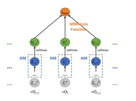 Maximum Mutual Information In Speech Recognition 棒棒生