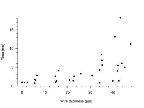 Didactic Example Of Mean Variance Dependency In Linear Models Cross Validated