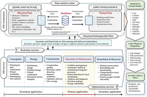 The Aeco Sectors Dts Platform Framework Model Adapted From 646