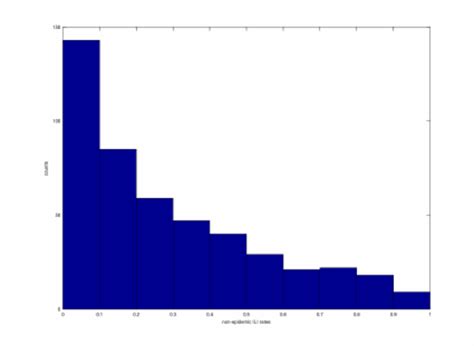 Histogram Of Non Epidemic Ili Incidence Rates Using An Empirical Download Scientific Diagram